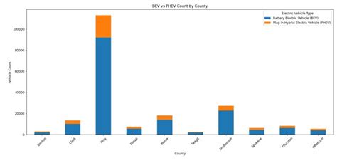 collegeproject python electricvehicles datascience pandas