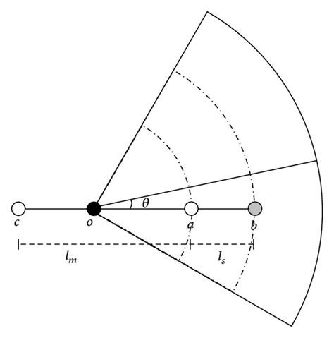 The Sketch Map Of The Belief Function Distribution Of The Safe Distance