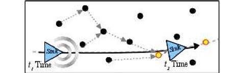 Routing Of Data Using The Interception Strategy Download Scientific Diagram