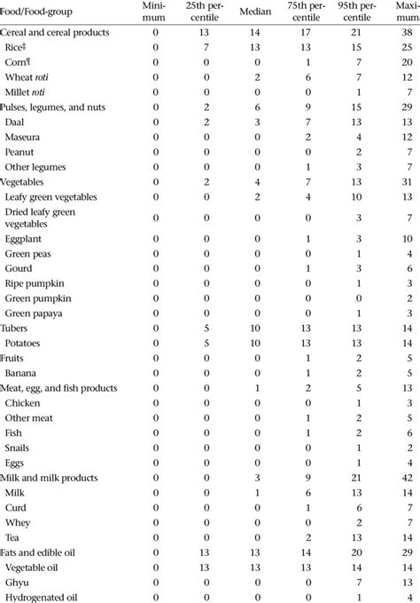 Seven Day Food Intake Frequencies Of Year Round Foods By Women In