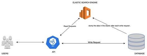 Dotnet Core Web Api Elastic Search By 3vilbird Towards Dev