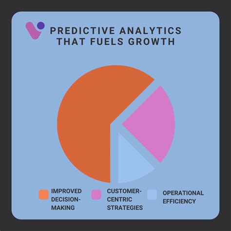 Predictiveanalytics Datadrivengrowth Businessintelligence Velocity