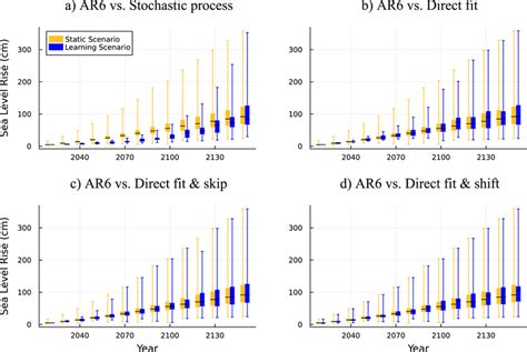 learning scenario quantile functions blue generated through