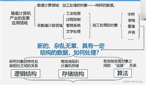 数据结构与算法基础 Csdn博客 数据结构与算法基础 Csdn博客