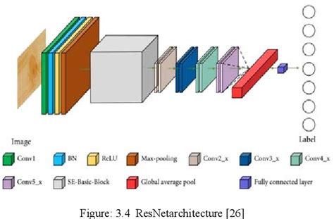 Figure From AN AUTOMATAED DEEP LEARNING MODEL TO CLASSIFY DISEASES