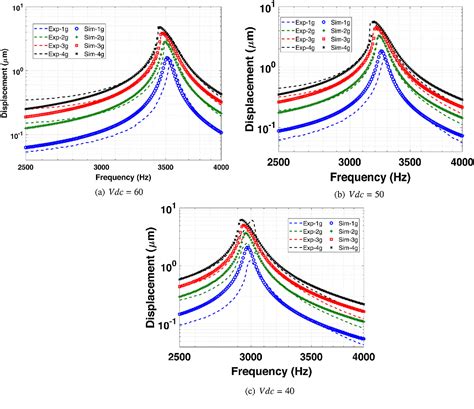 Figure 6 From Dynamic Response Of A Tunable MEMS Accelerometer Based On Repulsive Force