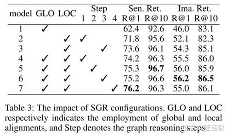 跨模态检索论文解读 similarity reasoning and filtration for image text matching