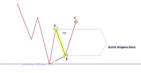 ICT Breaker Block Vs Mitigation Block OpoFinance