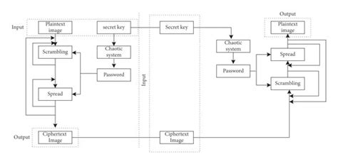 Schematic Diagram Of Encryption And Decryption Of Chaotic Digital Image Download Scientific