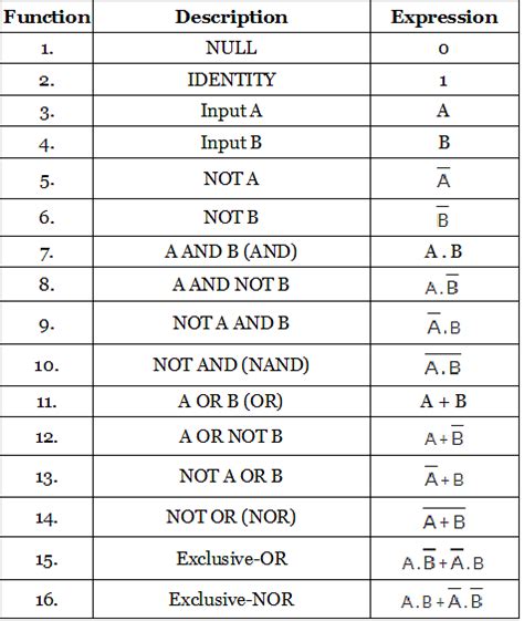Laws Of Boolen Algebra Digital Logic Computer Science Engineering