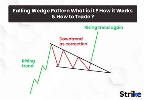 falling wedge pattern what is it how it works