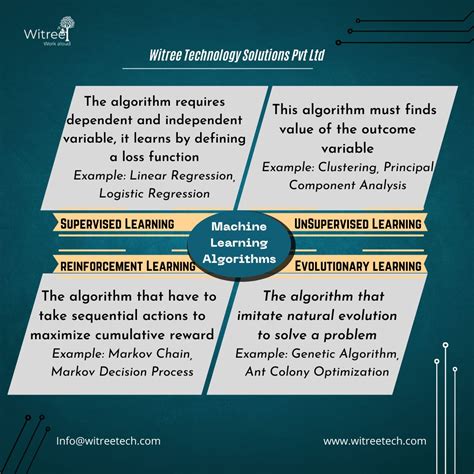 Python Datascience Machinelearning Learn Basics Deeplearning Algorithms Techupdates