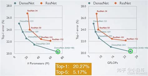 第j3周：densenet算法实战与解析（pytorch版）pytorch Densenet Csdn博客