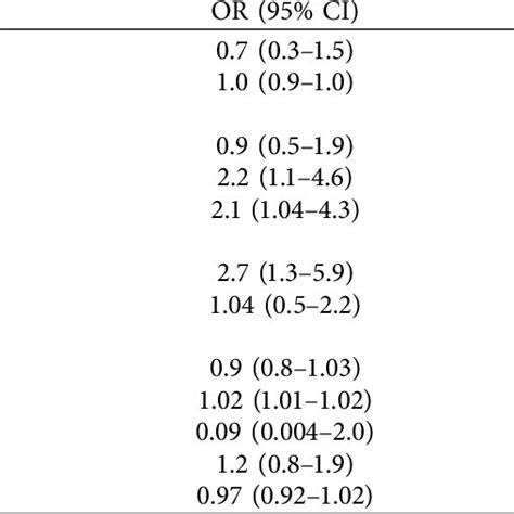 Factors Associated With Aki Bivariate And Multivariate Logistic