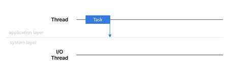 Cs 동기비동기 블로킹논블로킹 동시성순차성 싱글 스레드멀티 스레드 총 정리