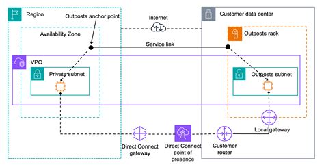 Local Gateways For Your Outposts Racks Aws Outposts