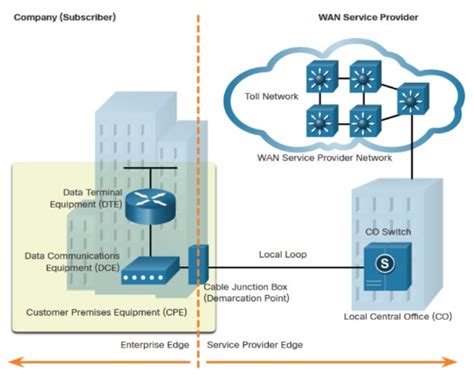 Wide Area Network Wan Point To Point Protocol Ppp And Frame Relay Learn Netlab