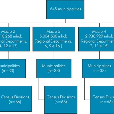 Sample Design Flowchart Download Scientific Diagram