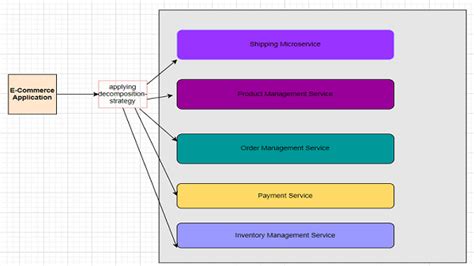 Microservices Strategies Defining Architecture And Decomposition Approaches