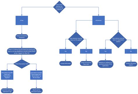 Procedimientos Recomendados Para La Solución Remota De Problemas De