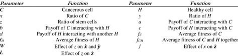 Summary Of The Model Parameters And Other Signs Download Scientific Diagram