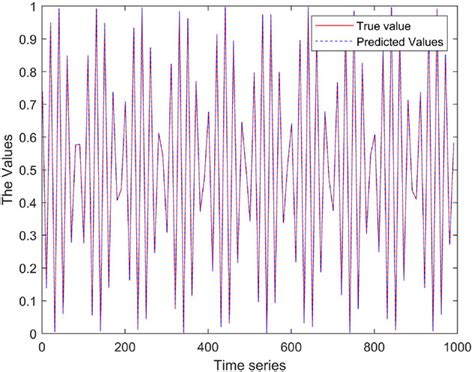 Leaky Echo State Network Based On Methane Topology Applied To Time Series Prediction Gong