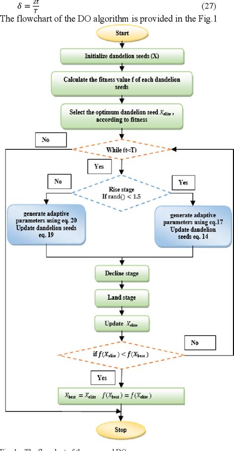 Figure 1 From Dandelion Optimizer Do Algorithm For Parameters Extraction Of Photovoltaic Solar