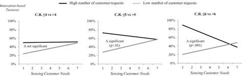 Visualization Of Regression Parameters For Customizing Service
