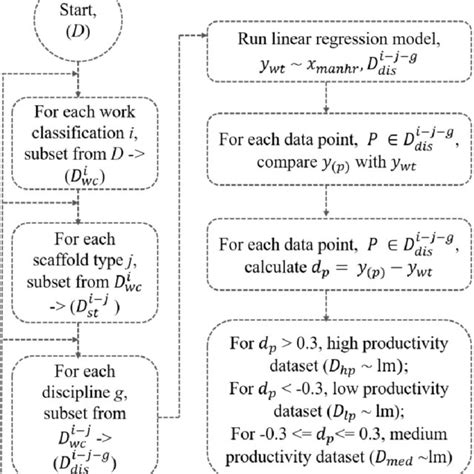 Regression Modelling Flowchart Download Scientific Diagram