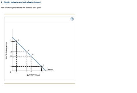 Solved 2 Elastic Inelastic And Unit Elastic Demand The