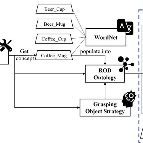 Object Recognition And Manipulation Approach Download Scientific Diagram