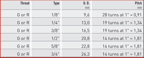 G Or R Or Bsp Determination Thread Types Screw Joints Technical