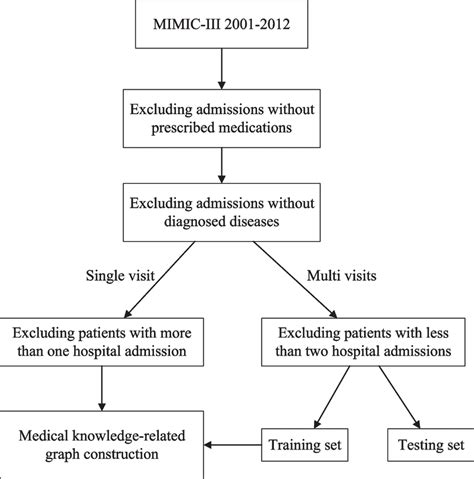 The Flow Chart Of Patients Selection Download Scientific Diagram