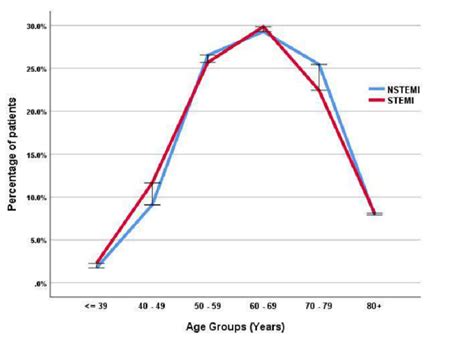 Age Distribution Of The Sample In Stemi And Nstemi Patients Download