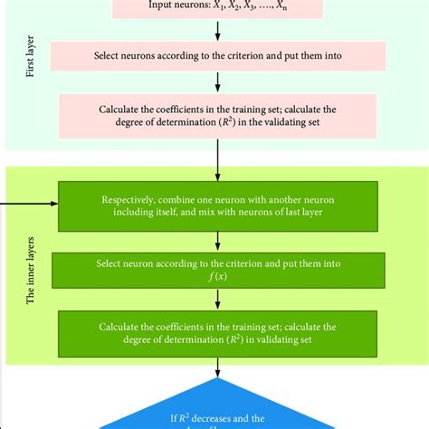 flowchart of gmdh algorithm download scientific diagram