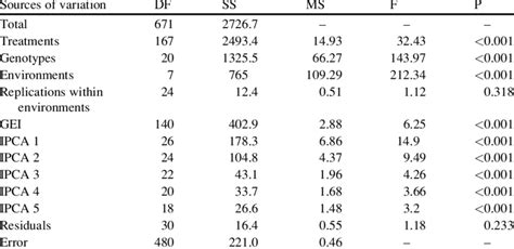 3 Ammi Additive Main Effects And Multiplicative Interaction Analysis Download Table