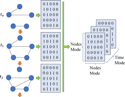 Example Of The Modelling Of A Time Evolving Network Into A Tensor The