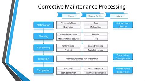 Sap Pm Plant Maintenance Overview Pdf