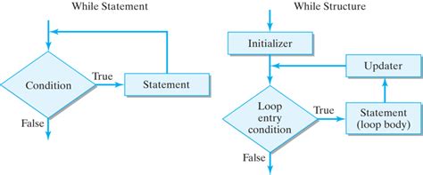 Flow Of Control Control Structures