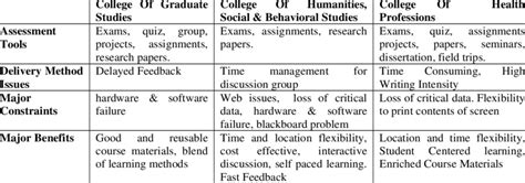 Detailed Research Findings Of Research Sub Problems Download Table