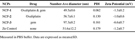 Table 1 From Self Assembled Nanoscale Coordination Polymers Carrying