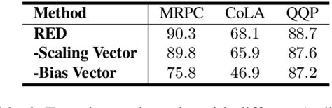 table 6 from advancing parameter efficiency in fine tuning via