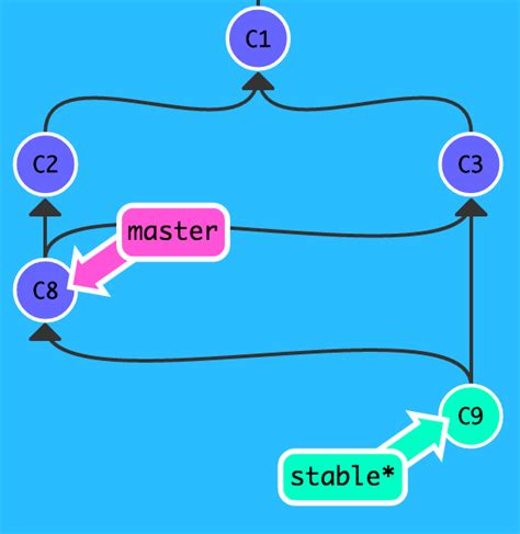 何時該用 Git Merge No Ff？ 先說結論：若沒啥好奇心或 Branch 的潔癖的話，可以跳過這篇。可能 By Fcamel Medium