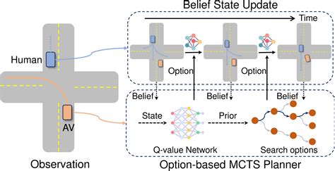 Learning Online Belief Prediction For Efficient Pomdp Planning In