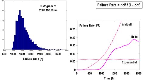 Histogram Of Failure Times And Failure Rate Curve Computed After Adding Download Scientific