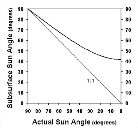 Refraction Of Light Across The Airseawater Interface The Subsurface