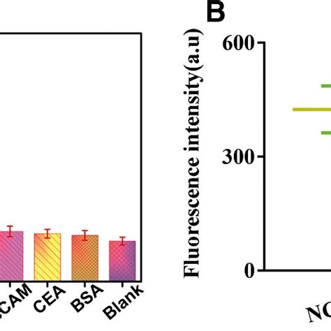 A Fluorescence Intensity Of This Biosensor For Detection Of Various