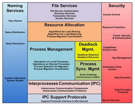 How An Operating Systems File System Works Icasnetwork Learn