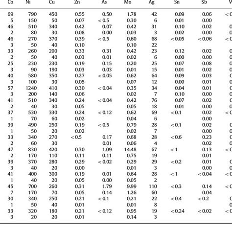 Sulfide Liquid Silicate Melt Partition Coefficients D Slsm And Download Scientific Diagram