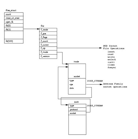 Bsd Socket Vs Unix Socket At Joel Sherwin Blog
